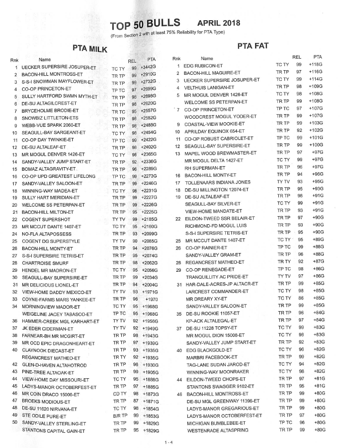 Historical Bull List | National Association of Animal Breeders